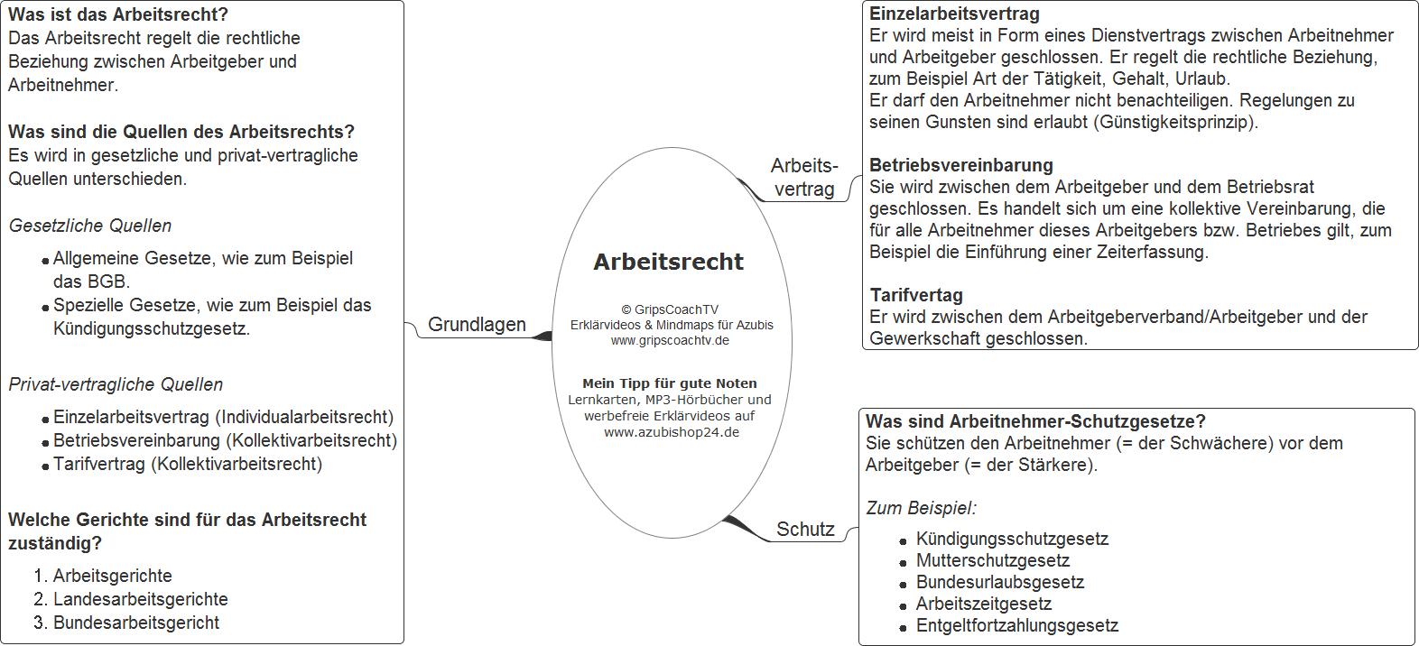 Arbeitsrecht einfach erklärt – GripsCoachTV Prüfungsvorbereitung für Azubis
